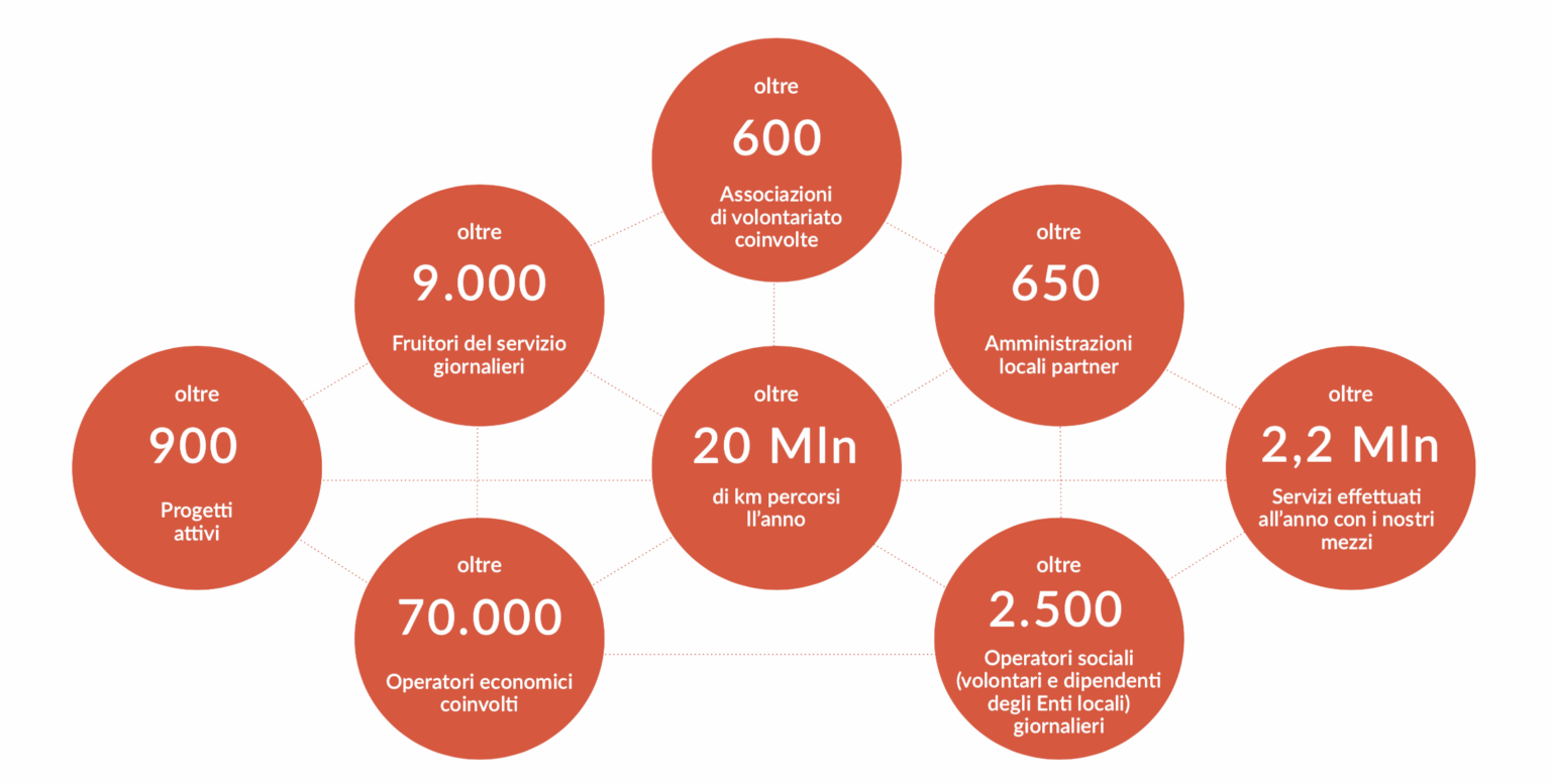 I numeri di PMG | PMG Italia
